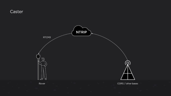 Réseau NTRIP - GPS RTK