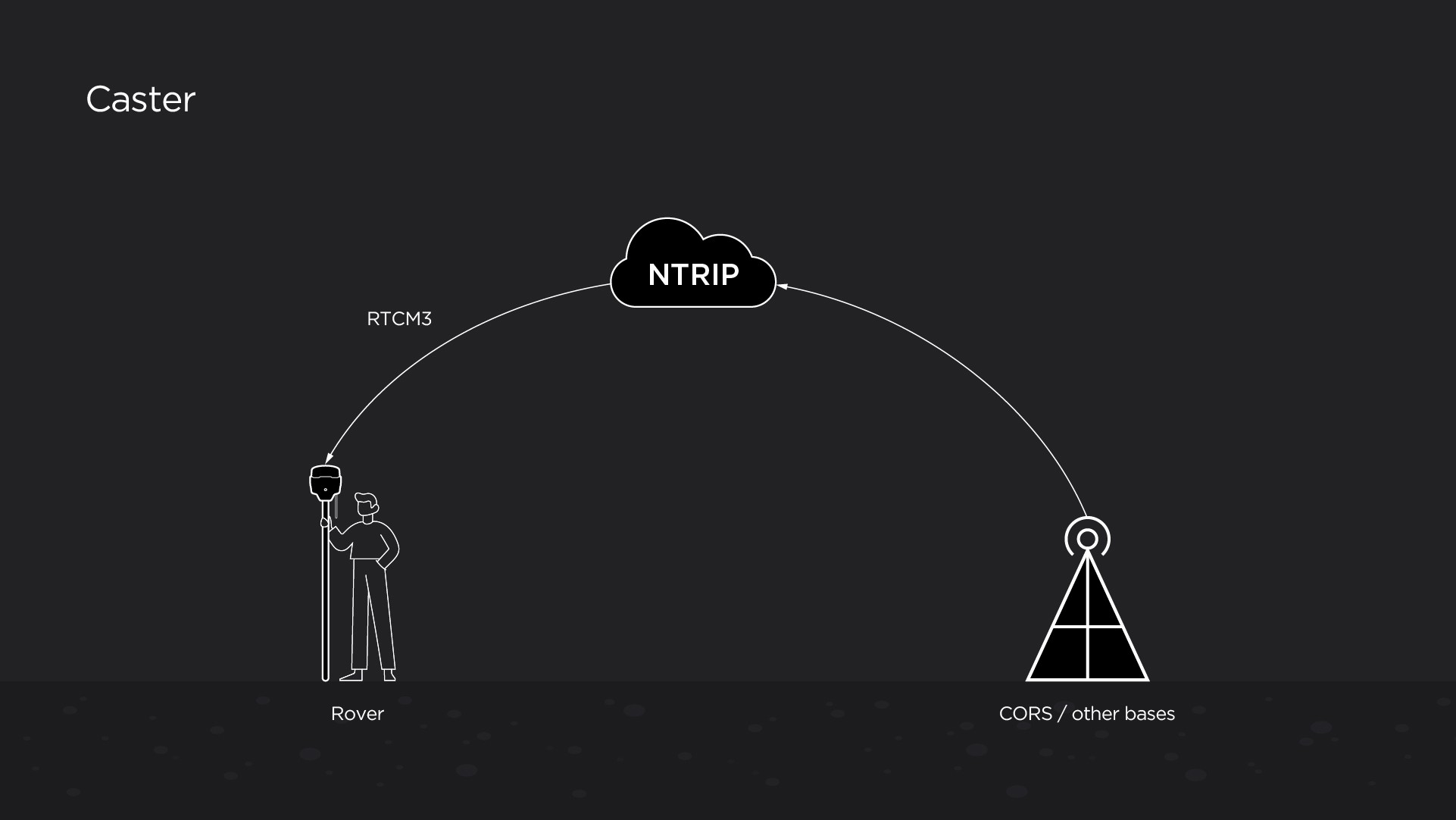 Réseau NTRIP - GPS RTK